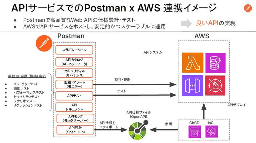 API開発の品質と効率を高める――統合プラットフォームPostmanの強み