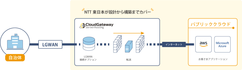 自治体と民間をつなぐLGWAN接続支援──AWS導入の“はじめの一歩”にNTT東日本が選ばれる理由