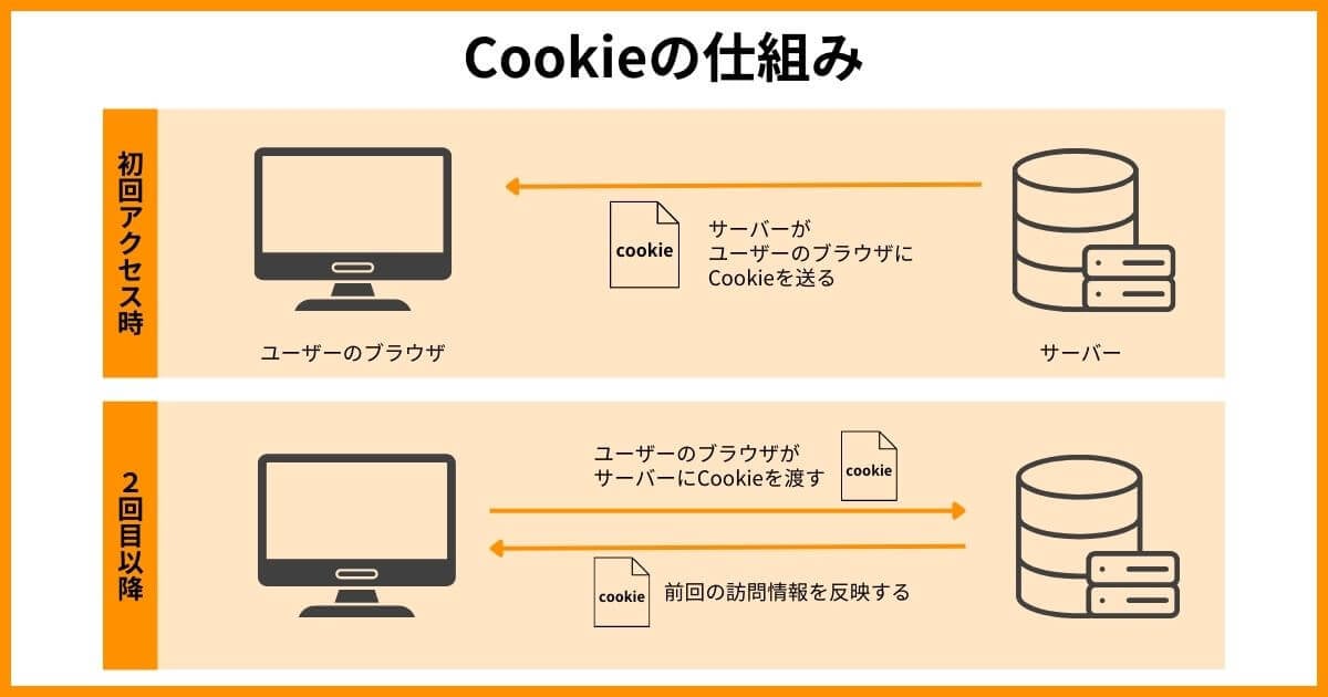 Cookieとは？ 仕組みやメリットを初心者にもわかりやすく解説
